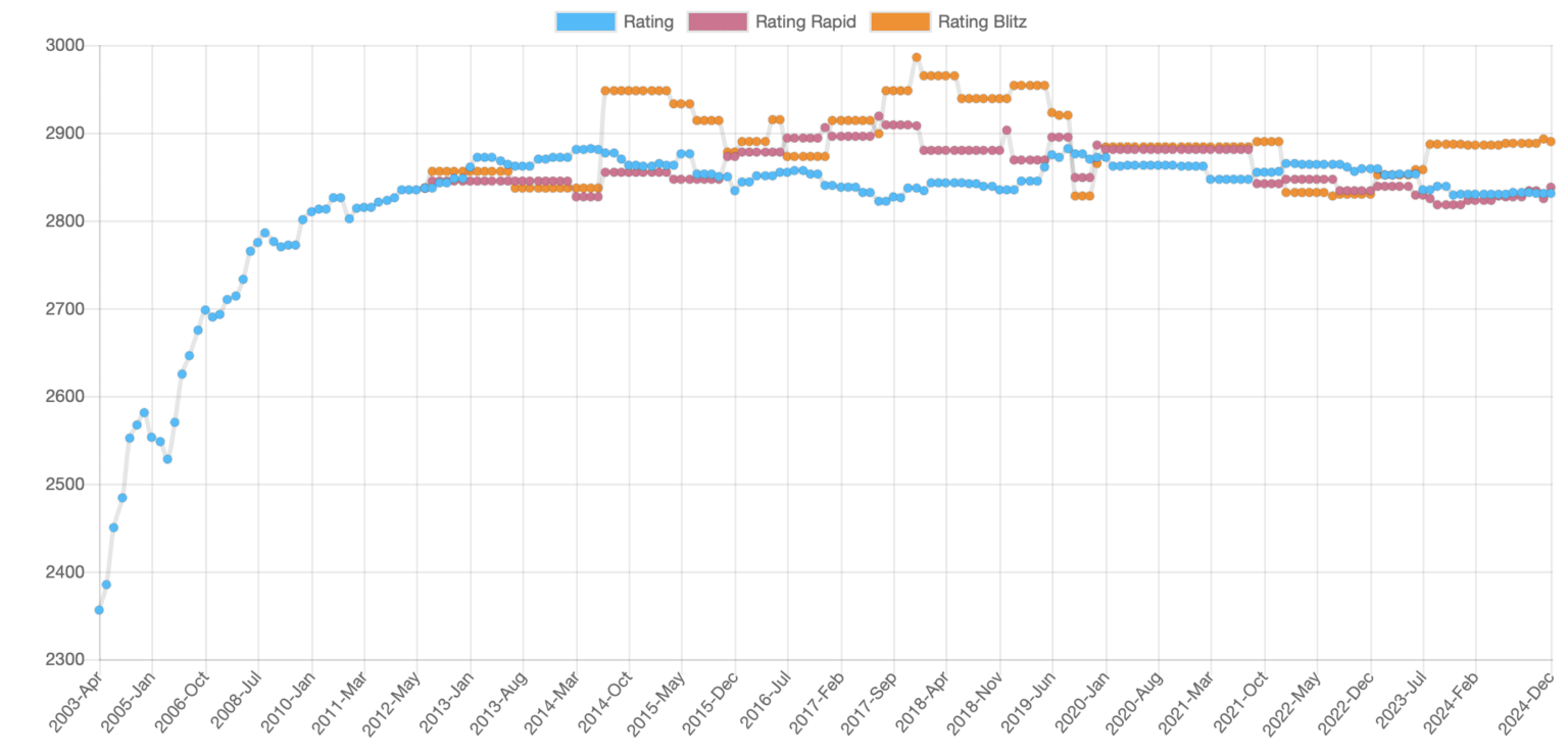 Chess-ELO – Calculate your ELO after every game or tournament - Chess-ELO